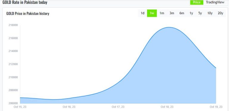 Gold price predictions for next Week in Pakistan - Story.com.pk
